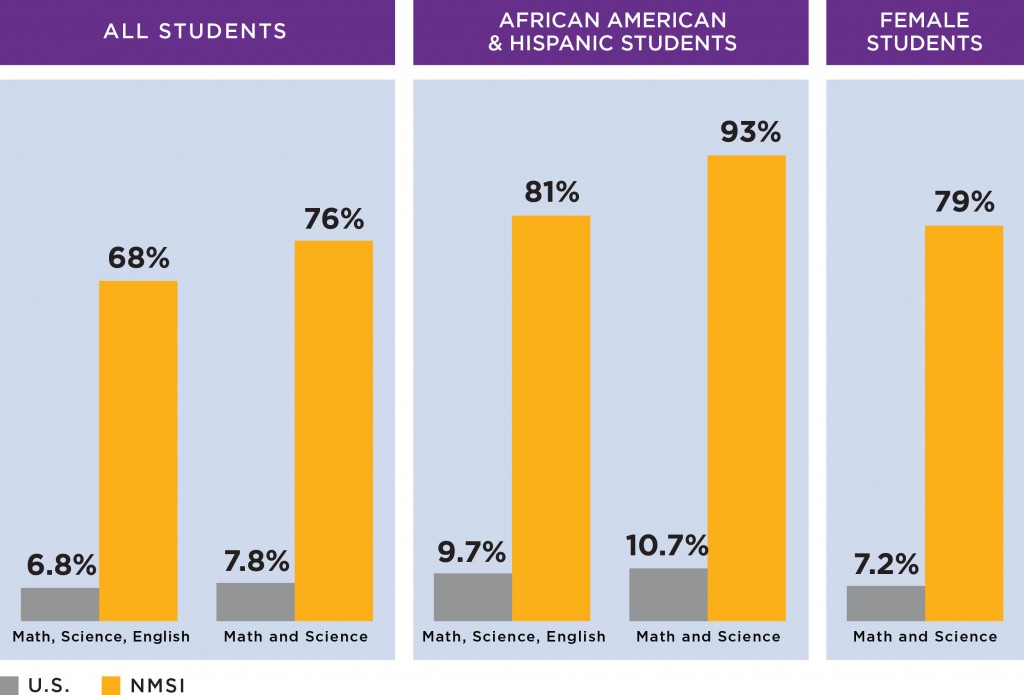 National Math + Science Initiative Boosts College Readiness for More ...
